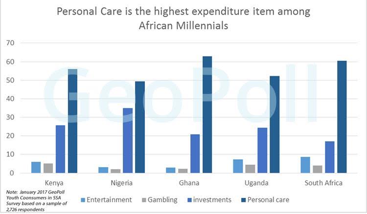Youth spending reveals strange habits - Business Today Kenya