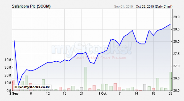 Safaricom’s new sheriff sends stock through the roof